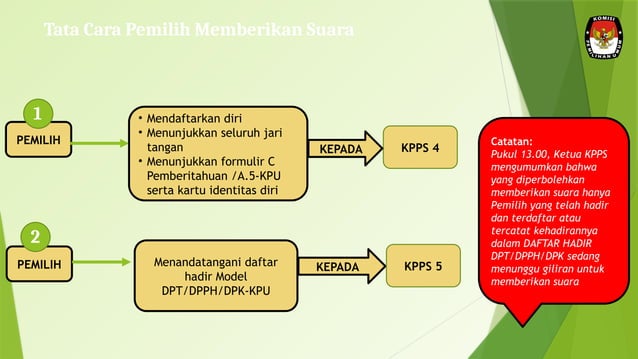 Materi Bimtek KPPS pemungutan suara tahun 2024.pptx