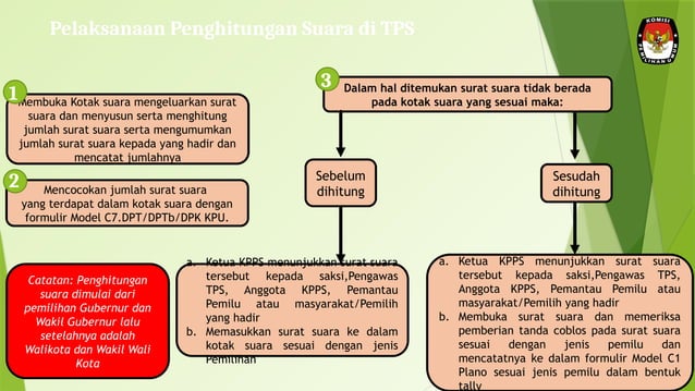 Materi Bimtek KPPS pemungutan suara tahun 2024.pptx