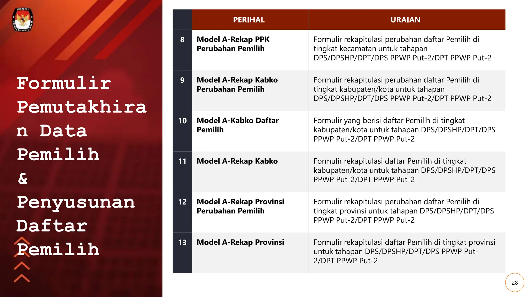 Materi Bimtek Pantarlih_Data Pemilih.pptx