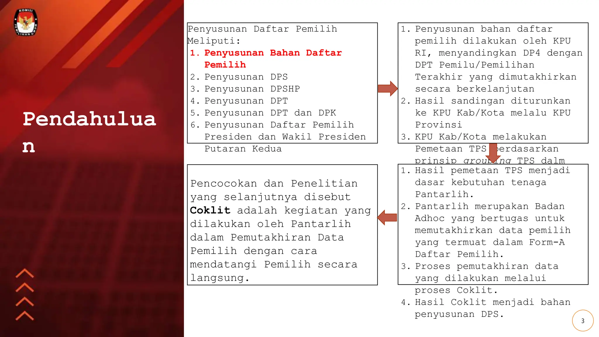 Materi Bimtek Pantarlih_Data Pemilih.pptx