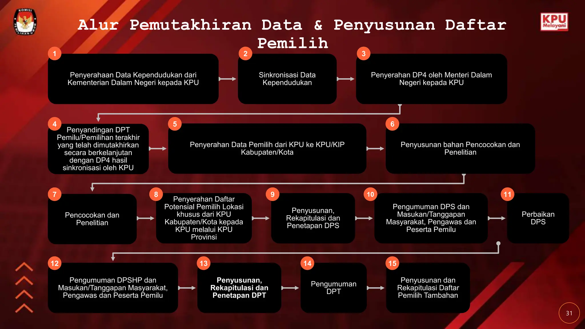 Materi Bimtek Pantarlih_Data Pemilih.pptx
