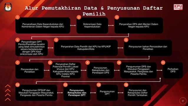 Materi Bimtek Pantarlih_Data Pemilih.pptx