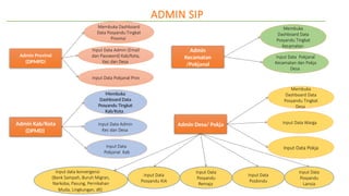 Upaya revitalisasi posyandu berbasis web | PPT