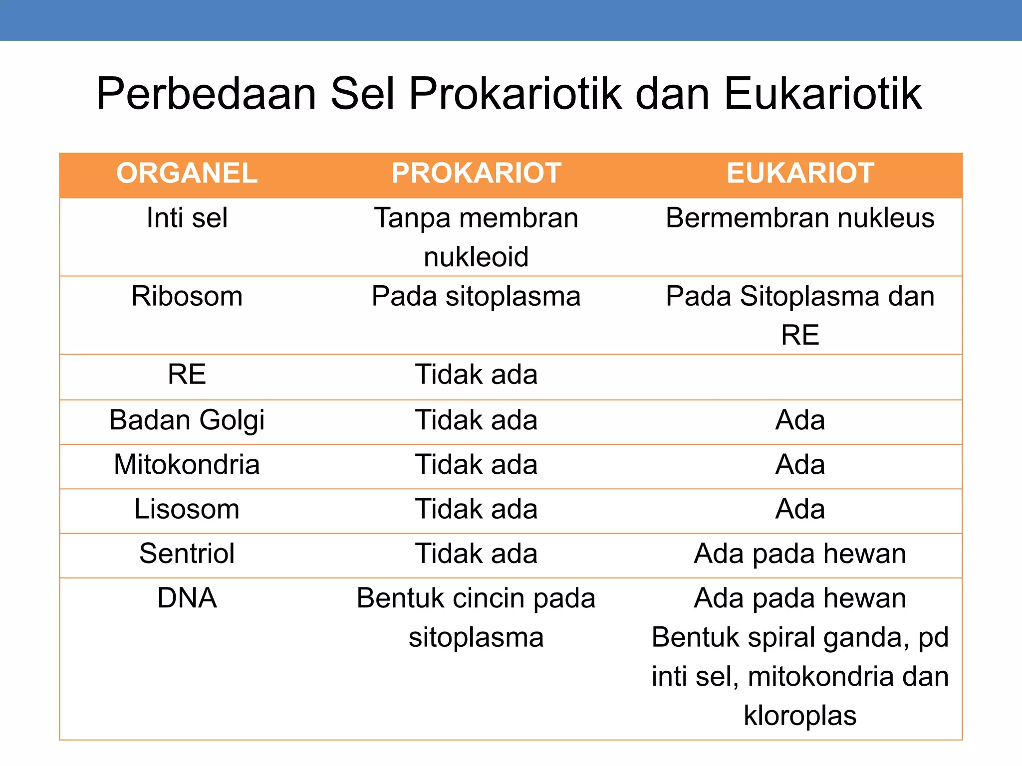 Materi biologi x bab 1 sel | PPTX