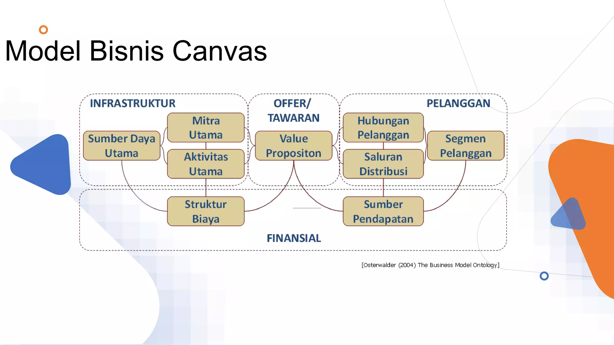 Bisnis Model Canvas | PPTX