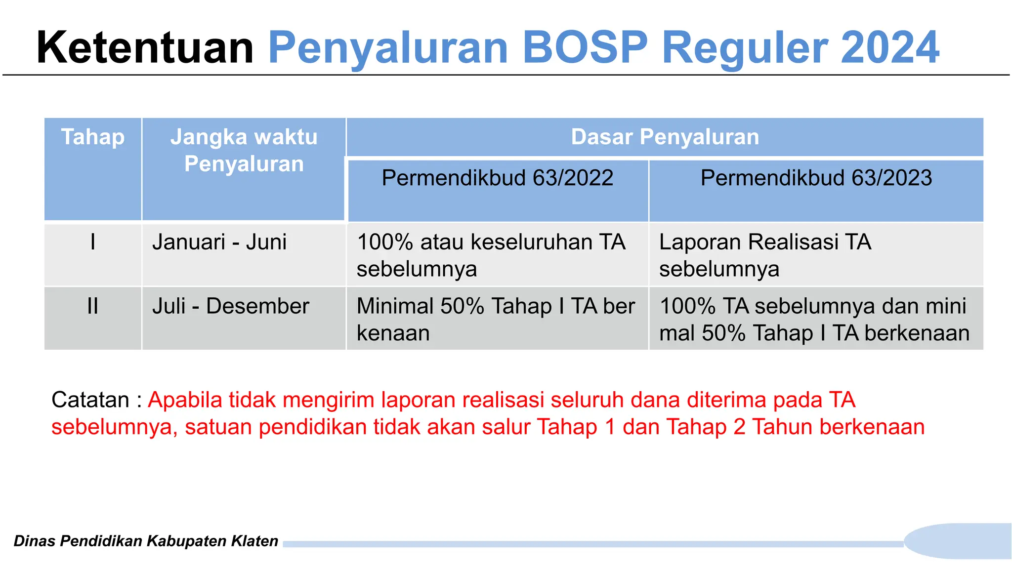EVALUASI PELAKSANAAN PENGELOLAAN BOSP 2023.pptx