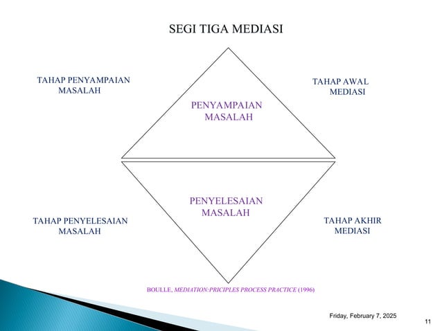 MATERI Bpk. R. AGUNG ARIBOWO, S.H. TAHAPAN MEDIASI.ppt