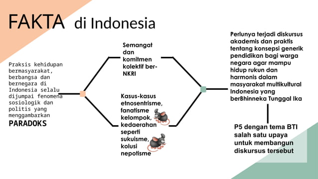 Pertemuan 1. Pengenalan. P5 tema Bhinneka Tunggal Ika. Fase F. | PPTX