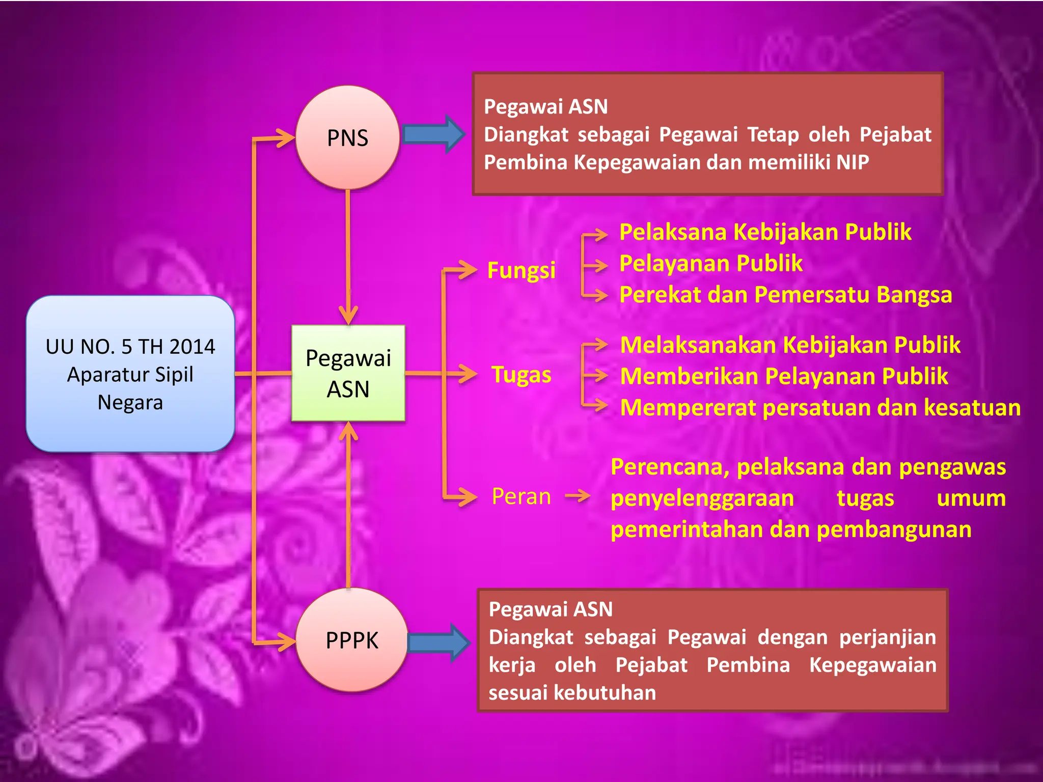 MATERI BU EVI SLIDE UU ASN 2014.ppt