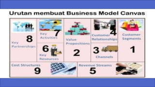 Materi BUSINESS MODEL CANVAS (BMC).pptx