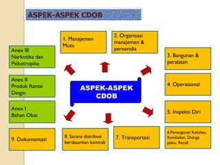 Materi CDOB (1mbsH;SHDW;Lnldajklsudop).pptx