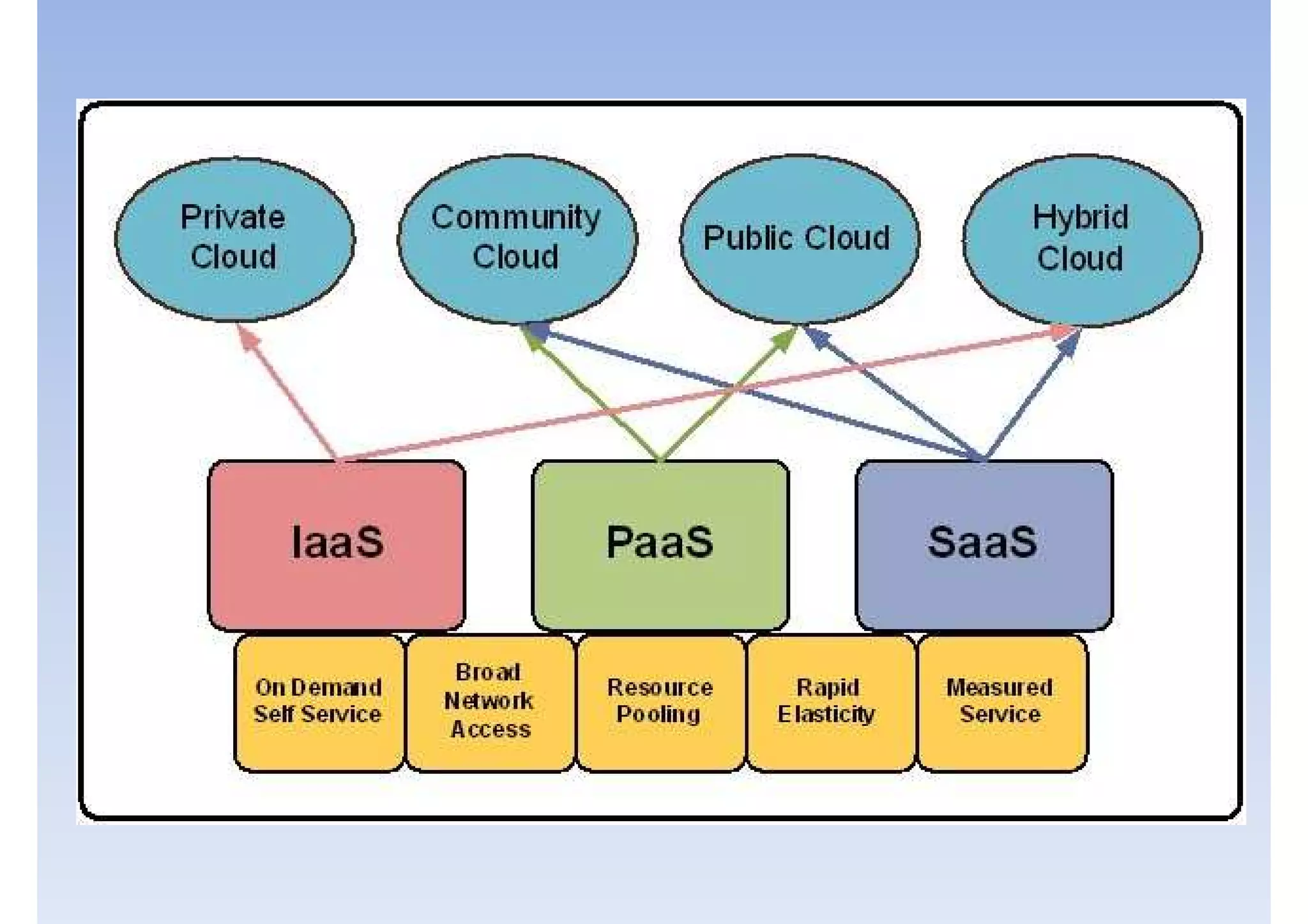 Slide Materi cloud computing fundamental | PDF