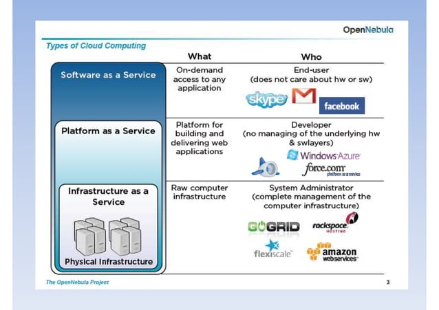 Slide Materi cloud computing fundamental | PDF