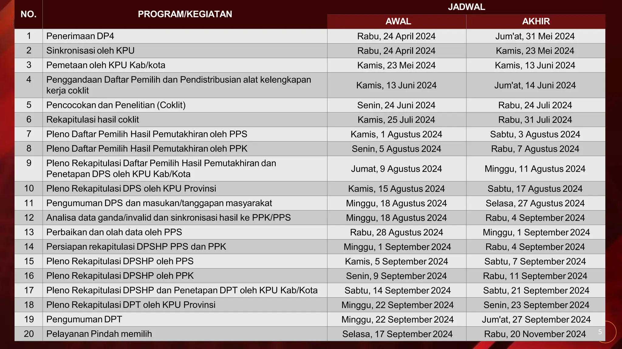 Materi Data Pemilih Pilkada Serentak.pptx