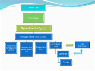 MATERI DEMAM BERDARAH DENGUE (DBD).ppt untuk mencegah penyerabaran DBD ...