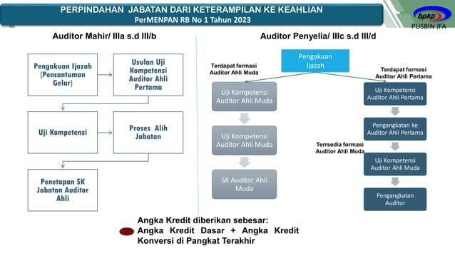 Materi Diklat Ahli Pertama 2024 JFA terbaru | PDF