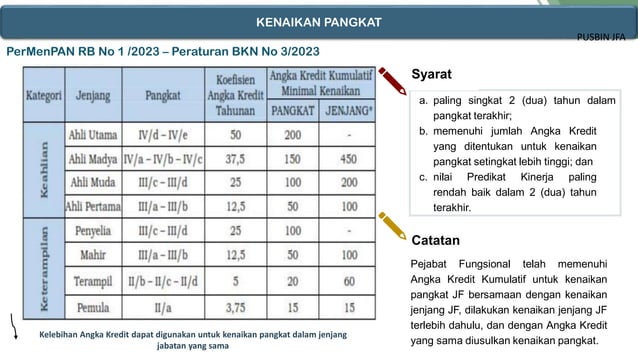Materi Diklat Ahli Pertama 2024 JFA terbaru | PDF