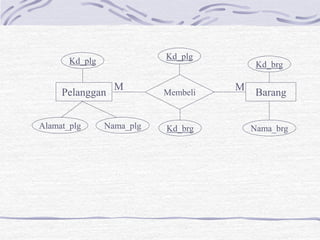 Materi_Entity Relationship Diagram_Sistem Basis Data.ppt
