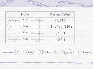 Materi ERD dan Sistem Basis Data dan Entity | PPT