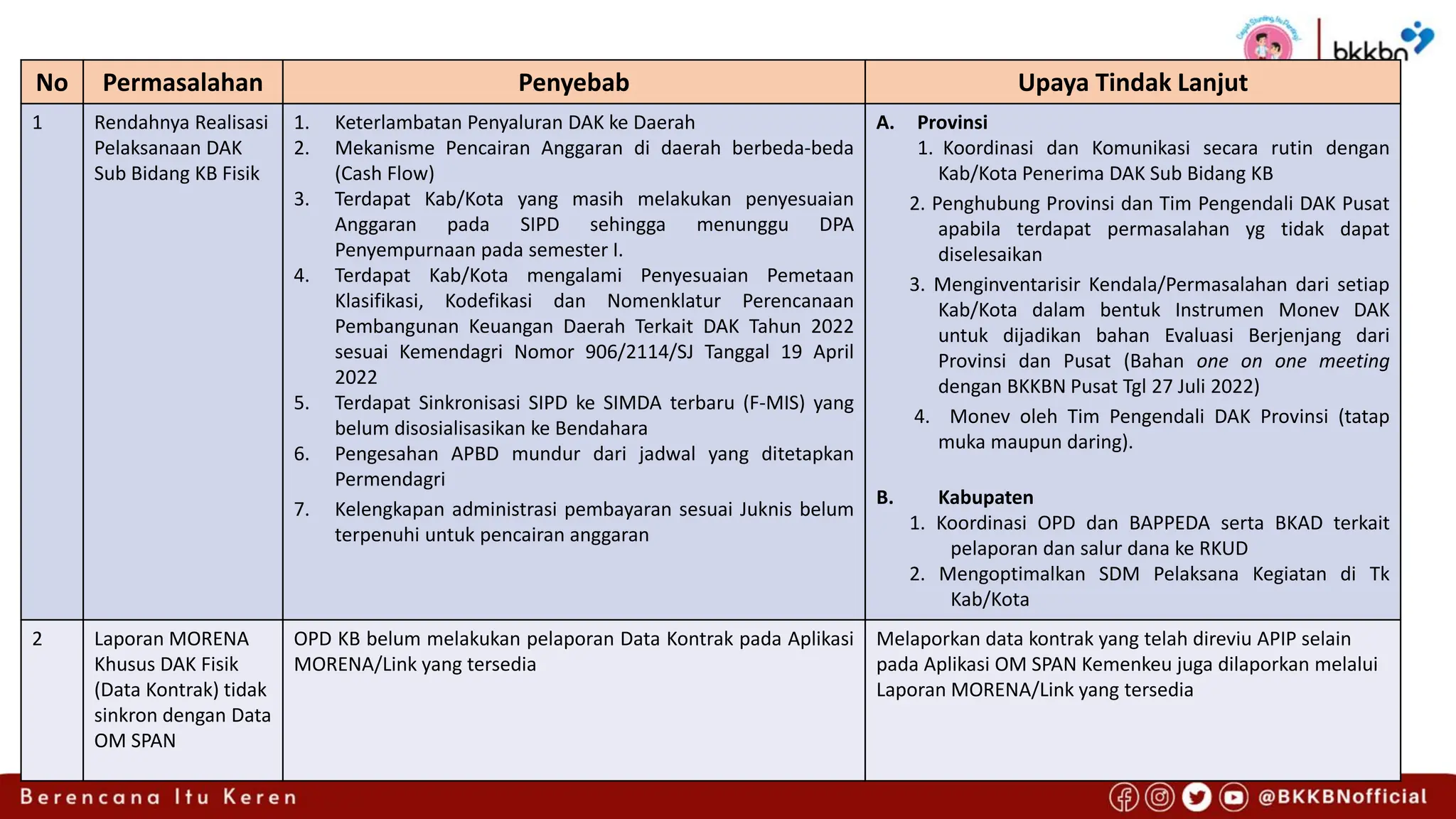 MATERI EVALUASI PELAKSANAAN DAK SUB BIDANG KB JULI 2022.pdf