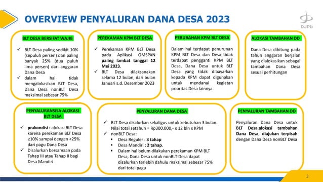 Materi FGD Dana Desa 20230417.pptx
