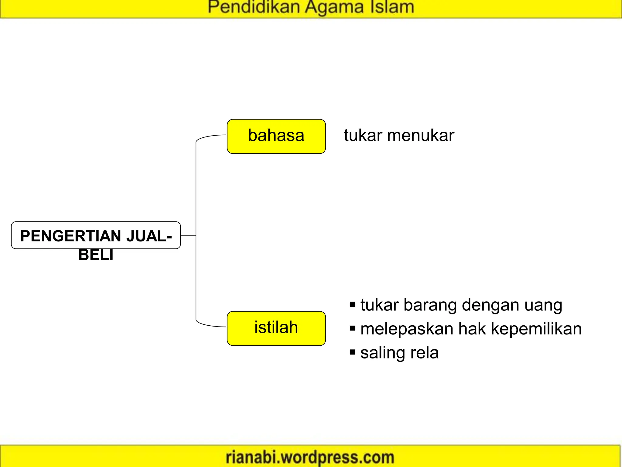 Materi_Fikih_Kelas_X_BAB_7_(Pertemuan_1)_Transaksi_Jual_Beli.ppt