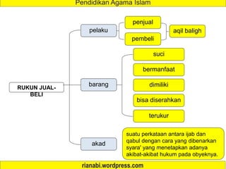 Materi_Fikih_Kelas_X_BAB_7_(Pertemuan_1)_Transaksi_Jual_Beli.ppt
