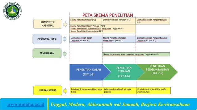 Materi finishing road map penelitian universitas | PPTX