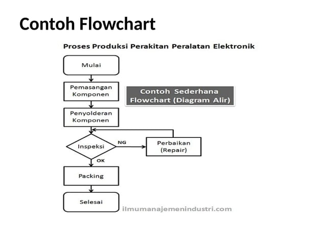Materi_Flowchart_informatika kelas x sma | PPTX