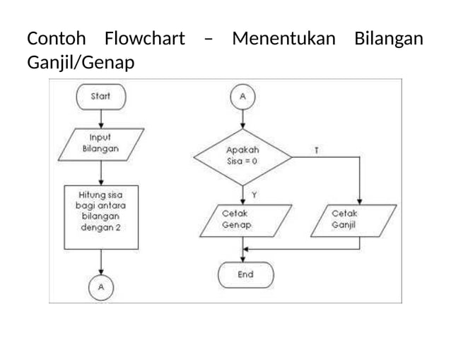 Materi_Flowchart,pengertian, macam-macam simbol, dan fungsinya | PPTX