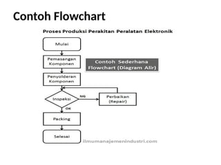 Materi_Flowchart,pengertian, macam-macam simbol, dan fungsinya | PPTX
