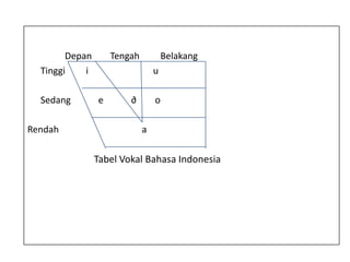 Materi fonologi bahasa indonesia | PPTX