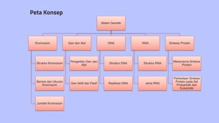 Materi Genetik dan Ekspresi Gen pada.pdf