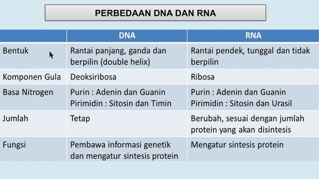 MATERI GENETIK (DNA DAN RNA) IPA KELAS IX SMP | PPTX