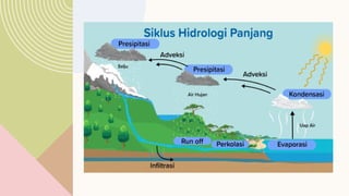 MATERI GEOGRAFI HIDROSFER UNTUK KEHIDUPAN | PPTX
