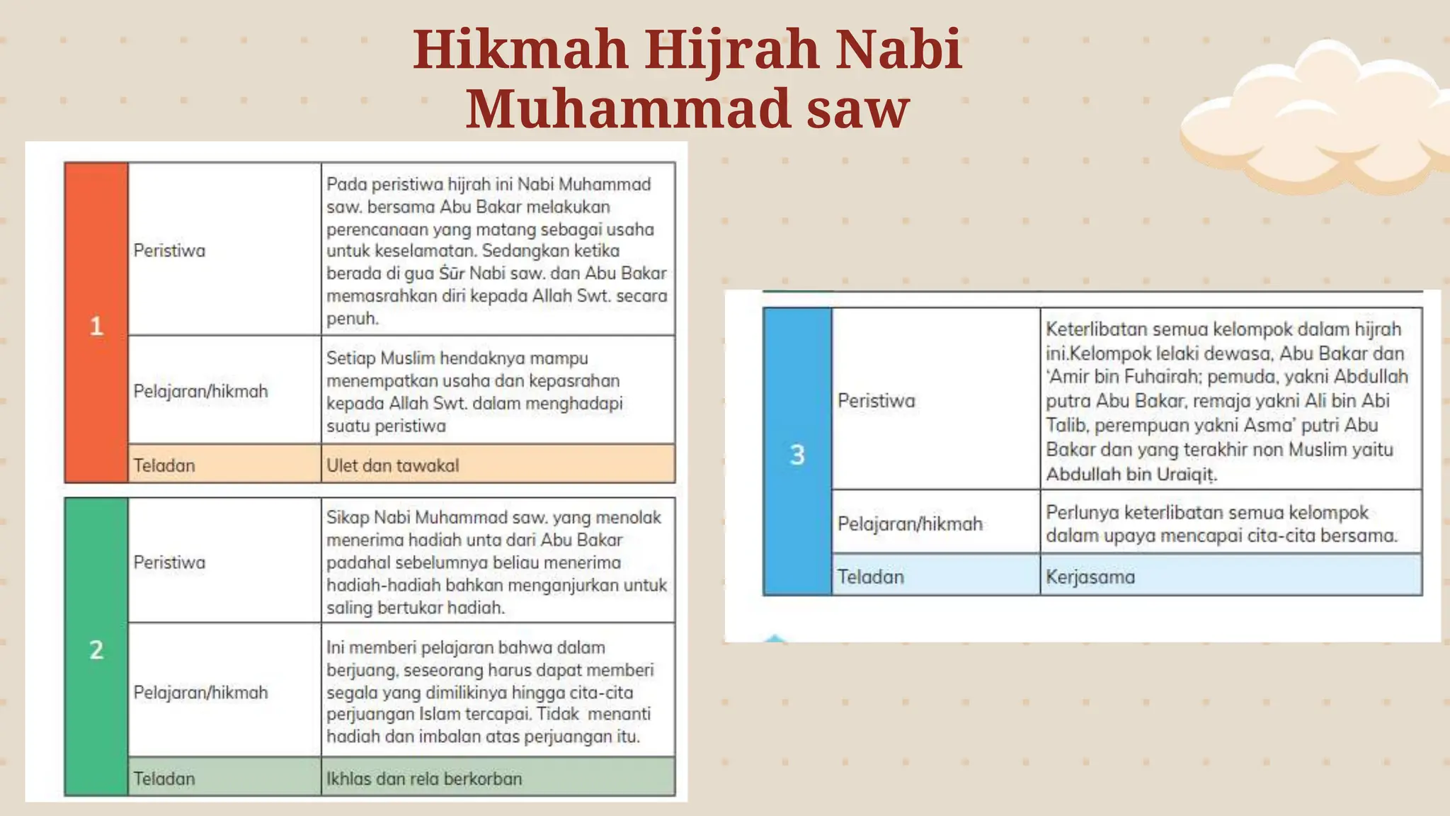 Materi Hijrah Nabi Muhammad ke Madinah Kelas 4 SD Kurikulum Merdeka.pptx