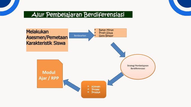 MATERI IHT MENYUSUN MODUL AJAR BERDIFERENSIASI.pptx