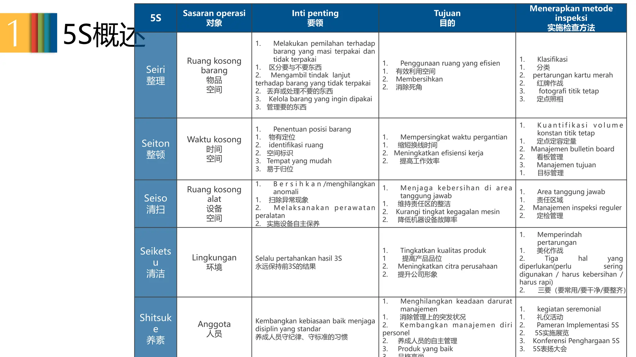 MATERI INDUKSI 5S dengan 2 bahasa (Mandarin dan Indonesia.pptx