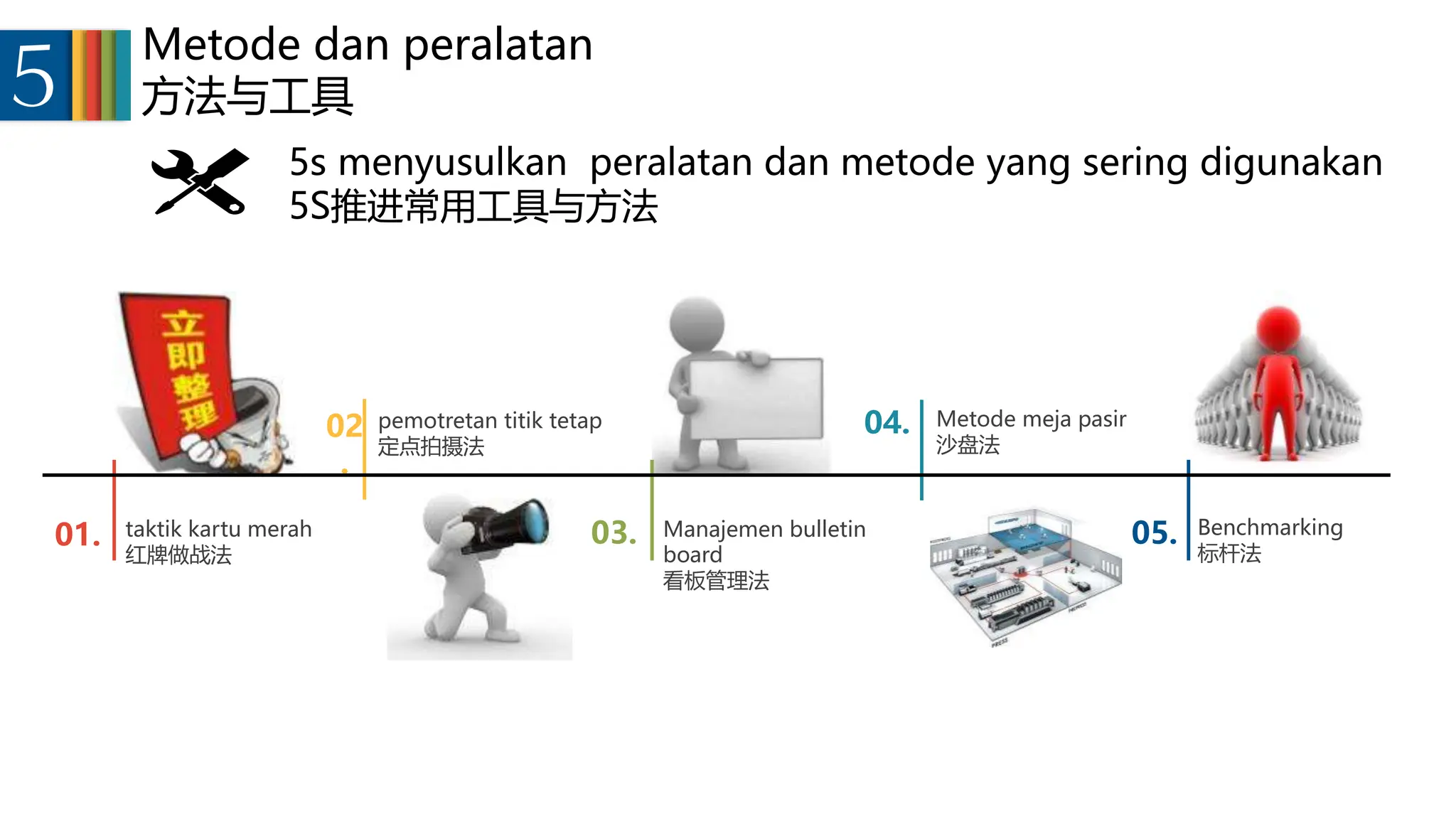 MATERI INDUKSI 5S dengan 2 bahasa (Mandarin dan Indonesia.pptx