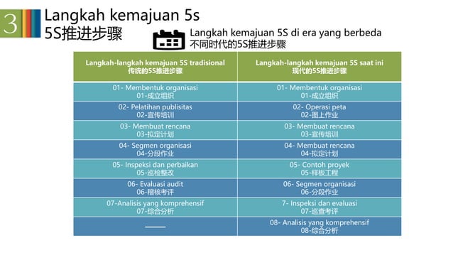 MATERI INDUKSI 5S dengan 2 bahasa (Mandarin dan Indonesia.pptx