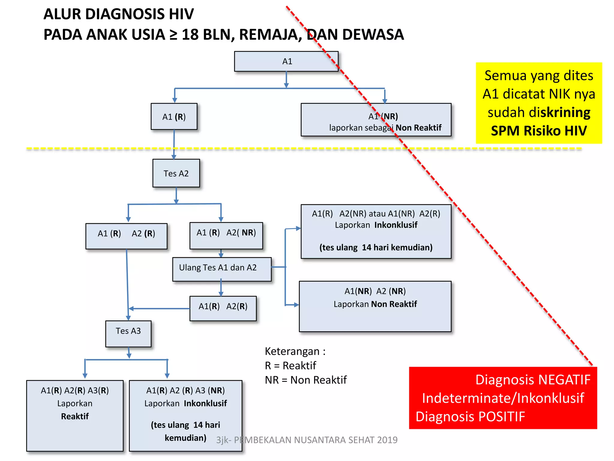 Materi informasi dasar hiv | PPTX