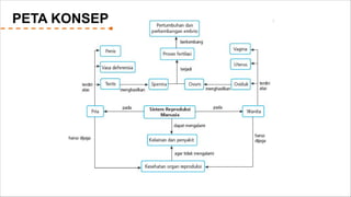 materi IPA Kelas 9 BAB 1 Sistem reproduksi manusia.pdf