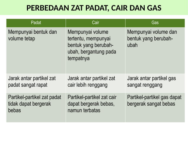 Materi IPA Wujud Zat dan Model Partikel.pptx