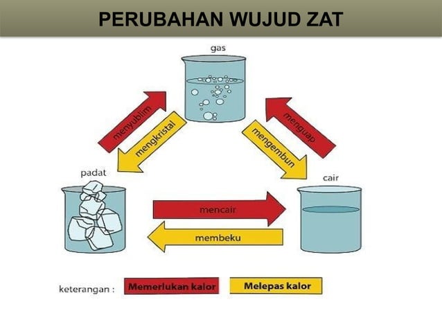 Materi IPA Wujud Zat dan Model Partikel.pptx