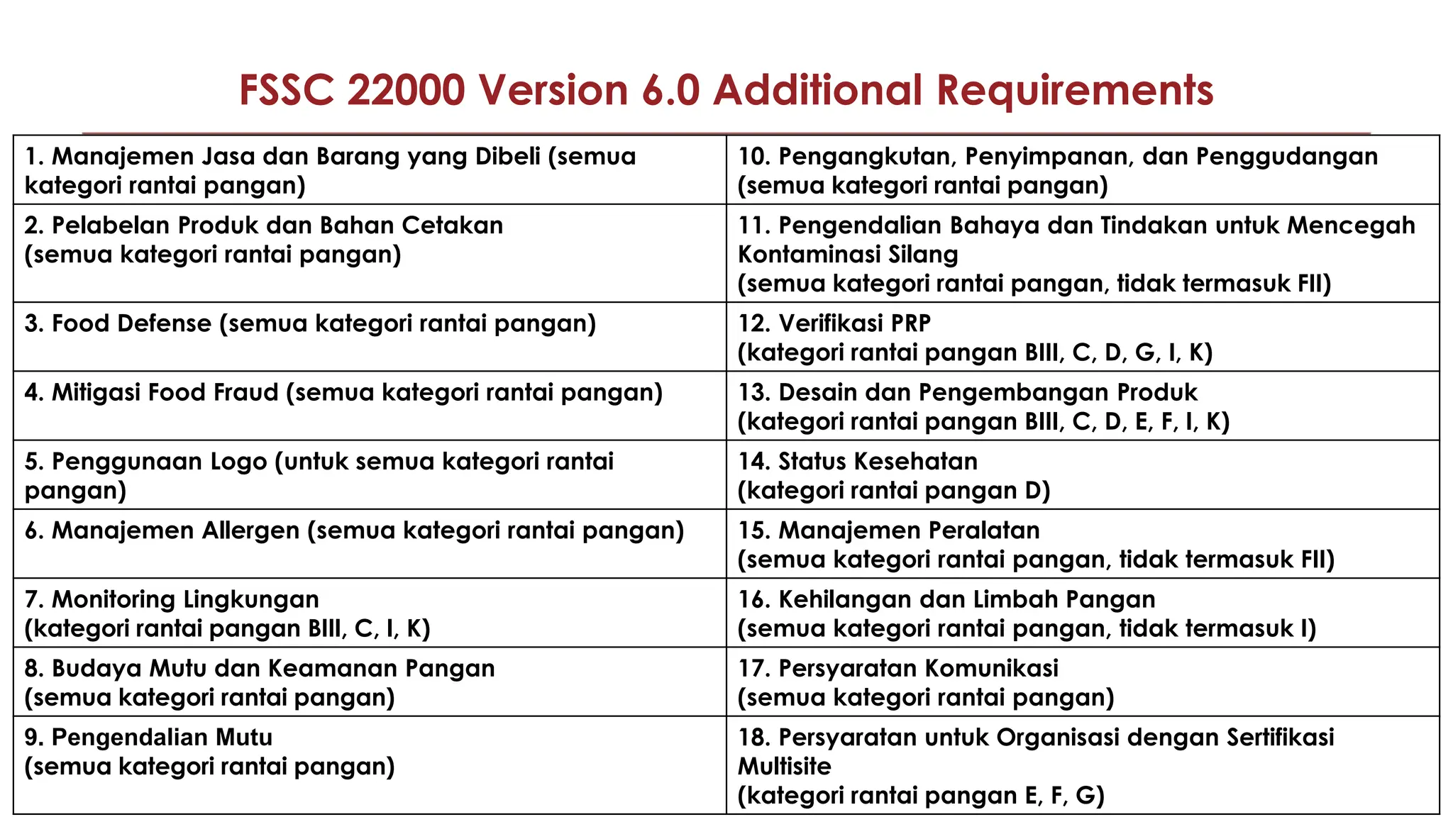 MATERI ISO 22000 & FSSC 22000 VERSION 6.0_(FOOD SAFETY BATCH 63 MAKIN ...