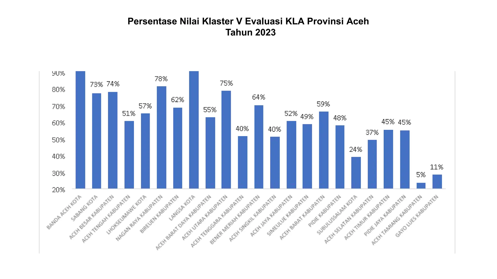 materi kota layak anak kabupaten aceh selatan | PPTX