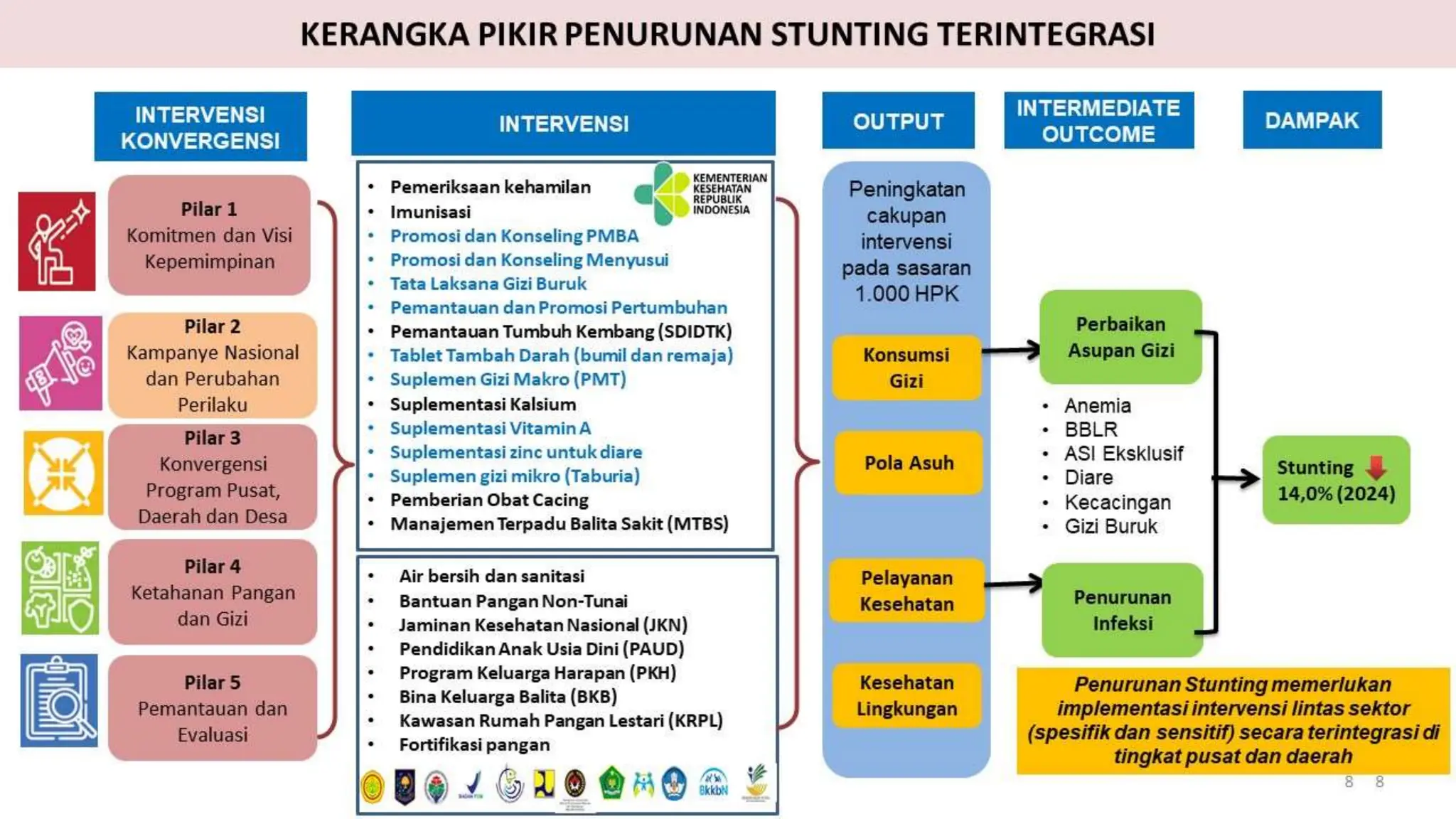 MATERI KADIS 14 NOV 23 terkait intervensi spesifik dan sensitif.pptx