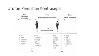 Keluarga Berencana hormonal injeksi dsbb | PPTX