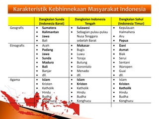 keragaman sosial budaya, semangat kebangsaan, bela negara | PPTX