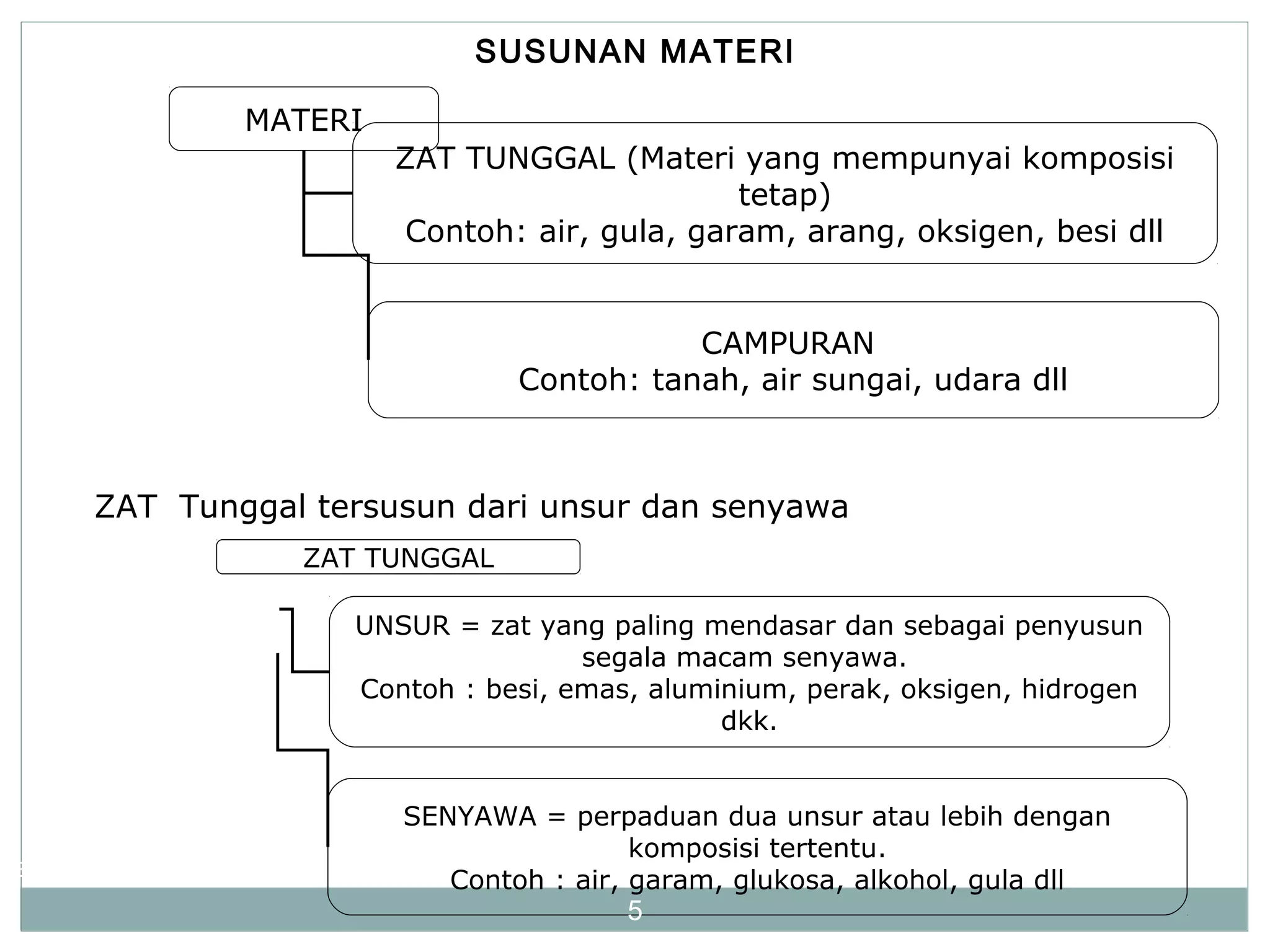 Perubahan materi | PPT
